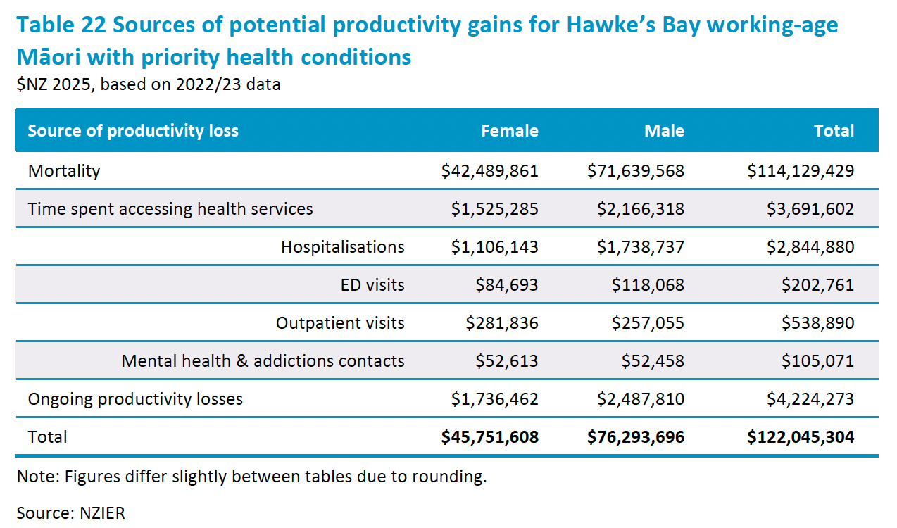 Poor Māori health is bad for business | BayBuzz